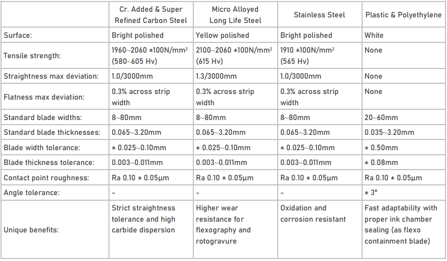 DOCTOR BLADE – www.Packadvance.co.za
